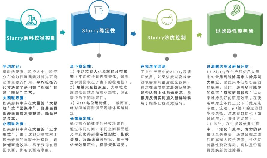 CMP Slurry均一性的一体化解决方案 - 奥法美嘉