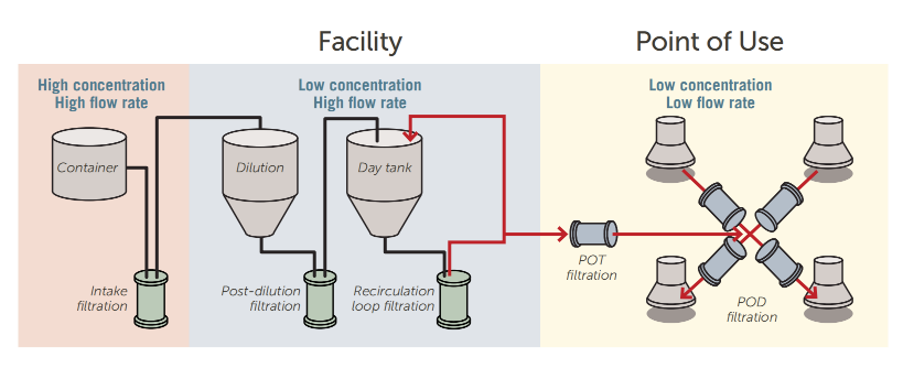 CMP Slurry均一性的一体化解决方案 - 奥法美嘉